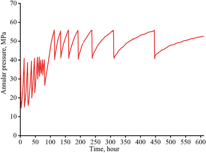 Explaining the Sustained Annular Pressure in High Pressure Ultra-Deep ...