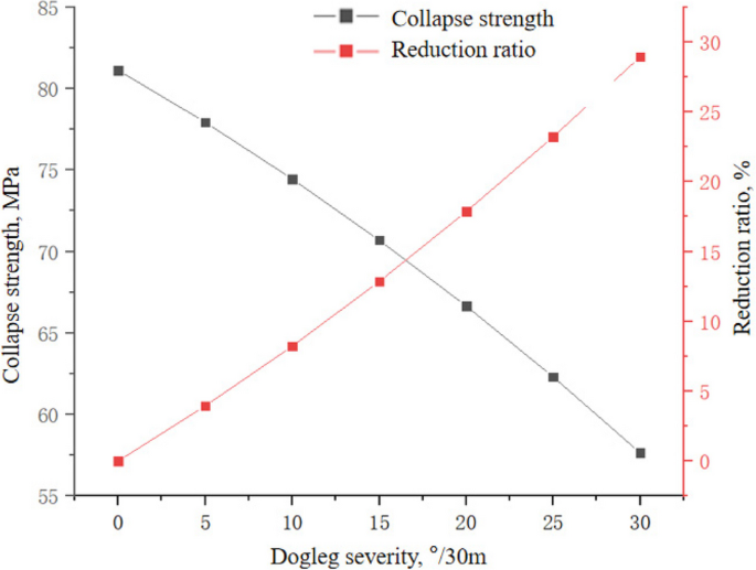 Study on Theory and New Test Method of Casing External Collapse ...