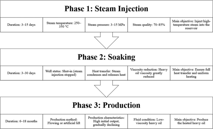 Research on Intelligent Optimization of Steam Injection Parameters for ...