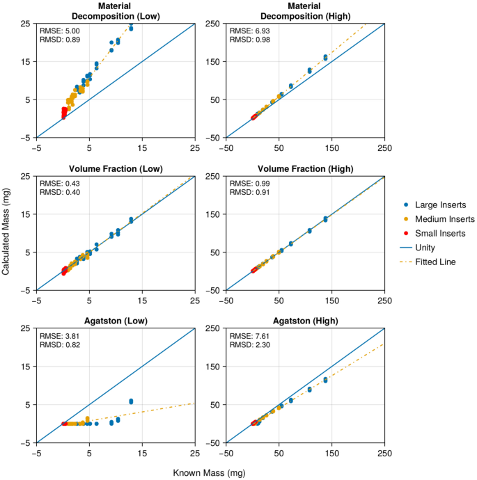 Coronary artery calcium quantification technique using dual energy ...