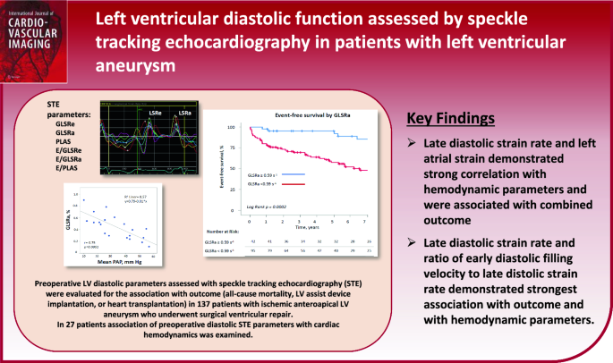 Left ventricular diastolic function assessed by speckle tracking echocardiography in patients ...