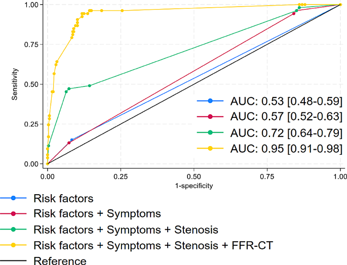 Selective FFRCT testing in suspected stable angina in clinical practice ...