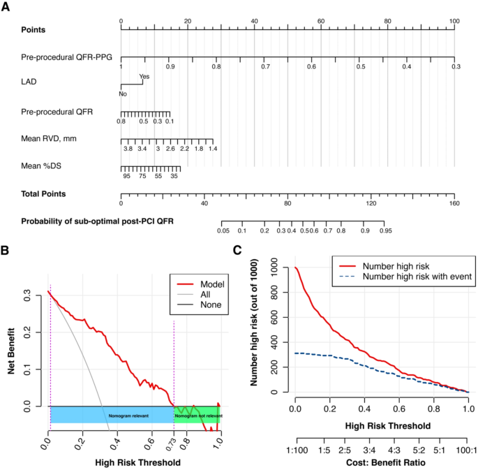 Nomogram based on virtual hyperemic pullback pressure gradients for predicting the suboptimal ...