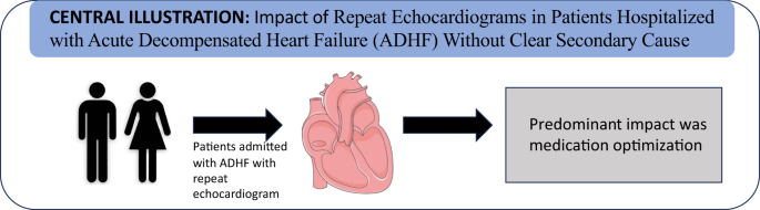 Impact of routine repeat echocardiograms in patients hospitalized with ...