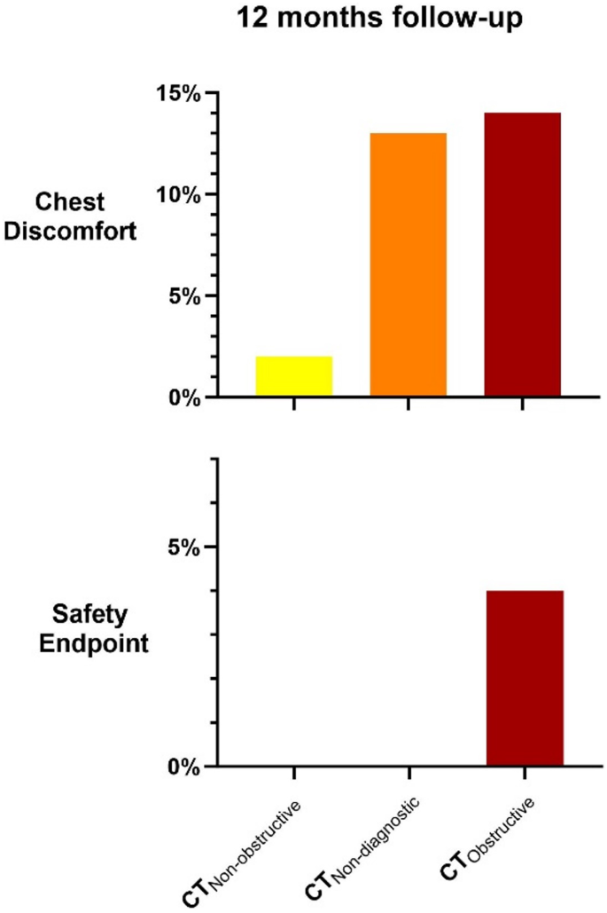 Coronary CT angiography is a safe gatekeeper in non-ST-elevation acute ...