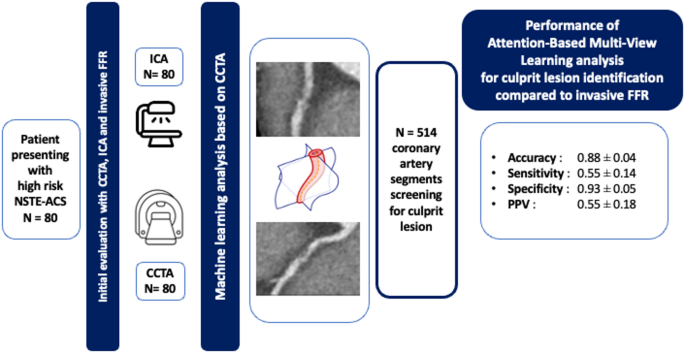 AI-Driven multi-view learning from CCTA for myocardial infarction ...