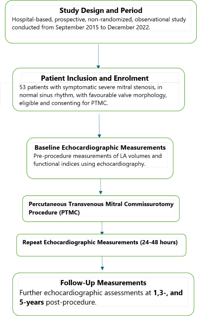 Long term impact of percutaneous transvenous mitral commissurotomy ...