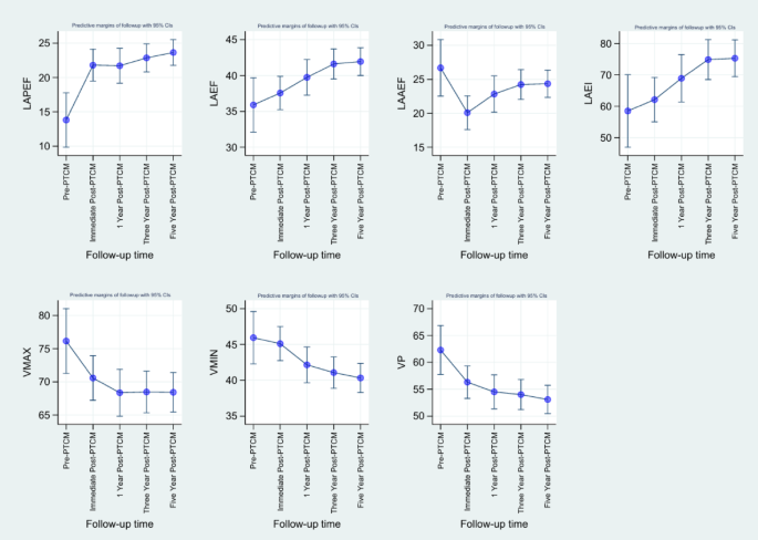 Long term impact of percutaneous transvenous mitral commissurotomy ...