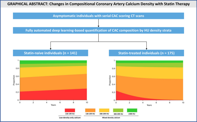 Impact of statins on progression of coronary artery calcium composition ...