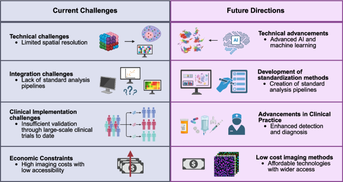 Spatial omics: applications and utility in profiling the tumor ...