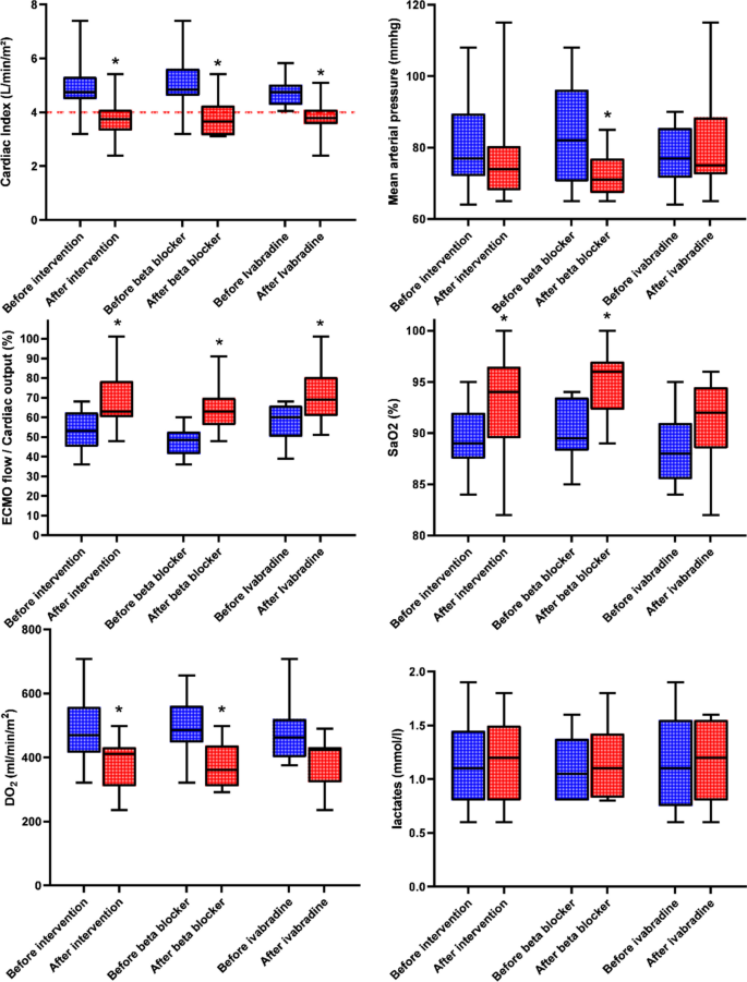 Control of Cardiac Output with Ivabradine or Beta-Blockers for ...