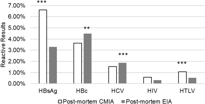 Increased serologic reactivity with automated CMIA testing and its ...