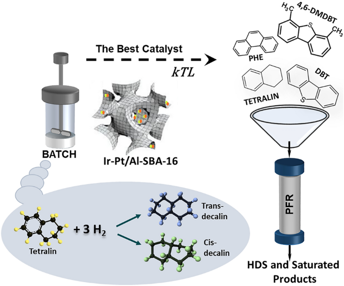 Catalytic Hydrotreating Process Performance Over Noble Metal-Mesoporous ...