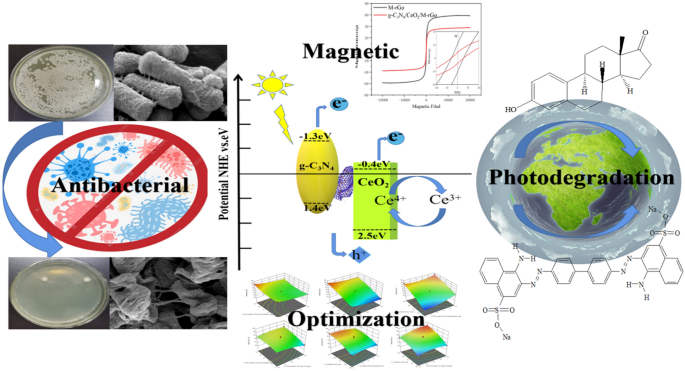 Construction of Magnetically Retrievable g-C3N4/CeO2-Fe3O4-Reduced ...