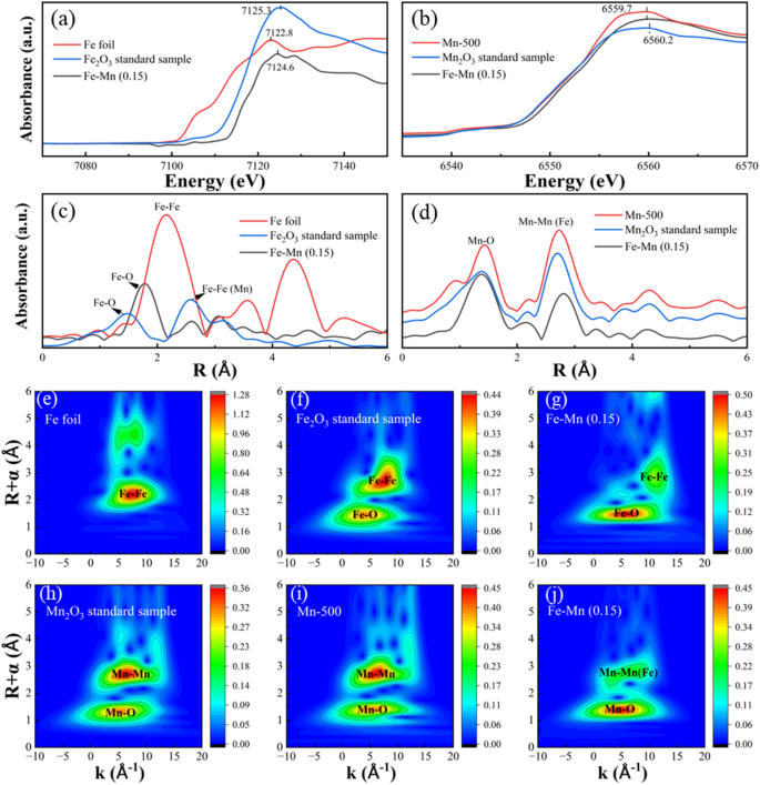 Synergistic Effect of Iron Doping and Oxide Hybridization Enables ...