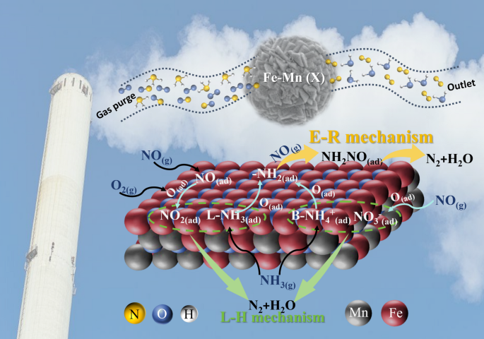 Synergistic Effect of Iron Doping and Oxide Hybridization Enables ...