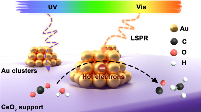 Au Cluster-Decorated CeO2 for High-Efficiency Photothermal Catalytic ...