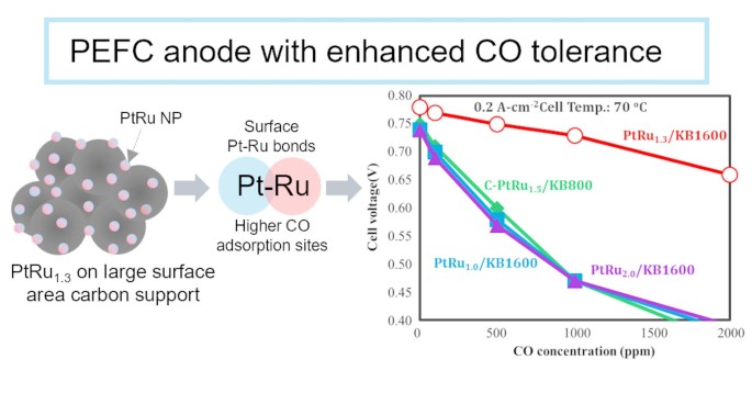 Correlation between Surface Pt-Ru Bonding and CO Tolerance of PtRu/C ...