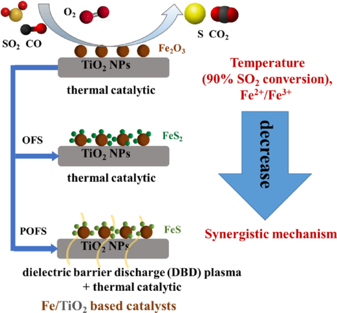 Catalytic Reduction of SO2 with CO Over Fe/TiO2 Catalysts: Effect of ...