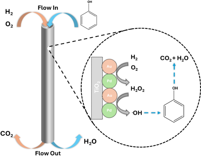 Oxidative Degradation of Phenol via In-situ Generation of H2O2 in a ...
