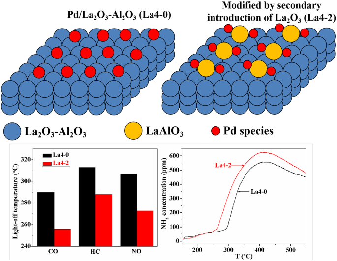 Modification of Pd/La2O3-Al2O3 Three-Way Catalyst by Secondary ...