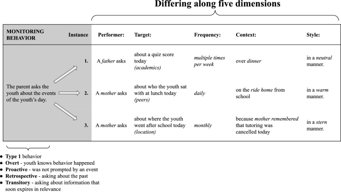 What is Parental Monitoring? | Clinical Child and Family Psychology Review
