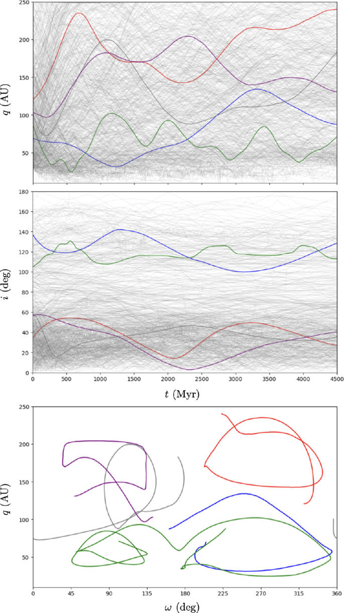 Self-gravitational dynamics within the inner Oort cloud | Celestial ...