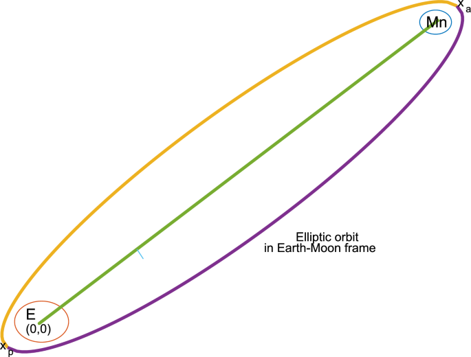 Design of satellite orbits in the sun-earth-moon system | Celestial ...