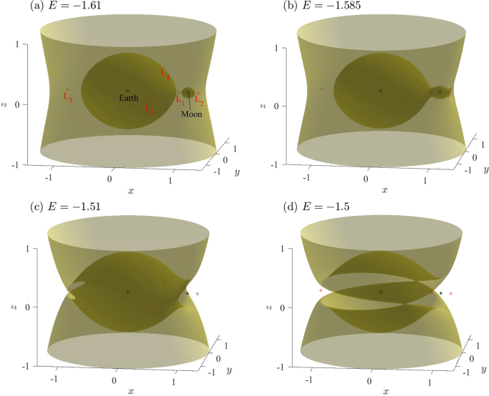A hidden barrier surface complementary to the zero velocity surface in ...