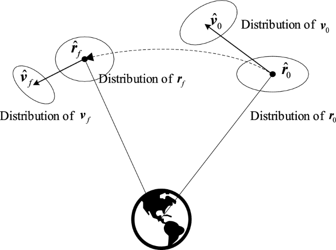Adaptive polynomial chaos expansion method for uncertain multiple-revolution Lambert problem ...