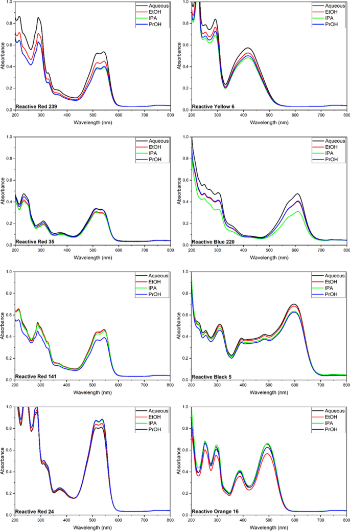 Solvent-assisted salt-free reactive dyeing of cotton fabric | Cellulose