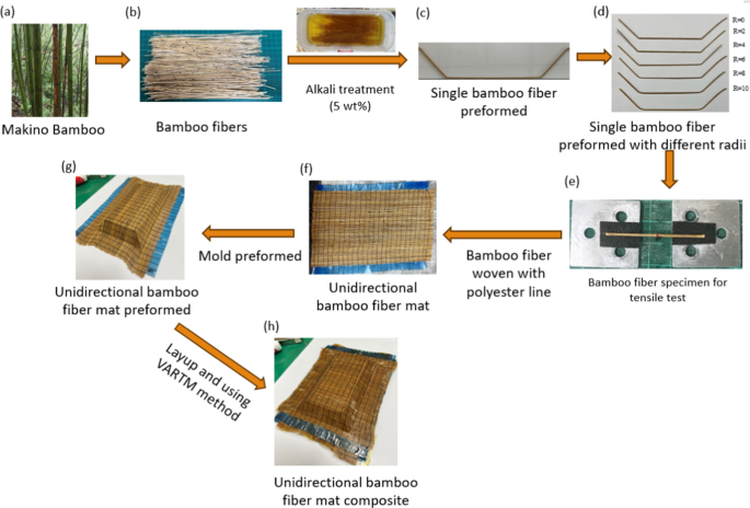 Forming of bamboo fibers and fabrication of a bamboo fiber composite ...