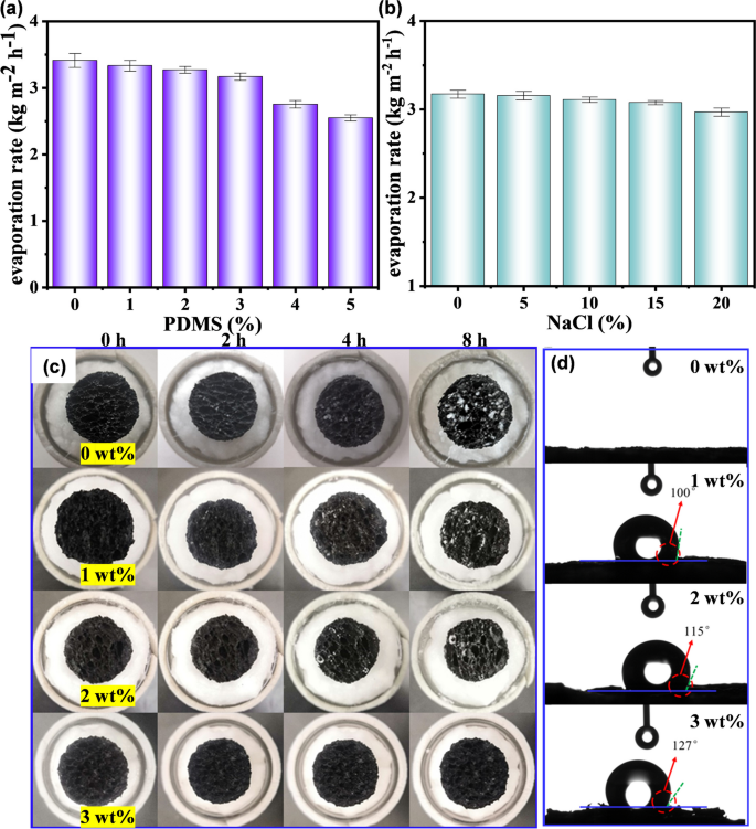 Sustainable lignocellulosic-based sponge with Janus salt-tolerant ...