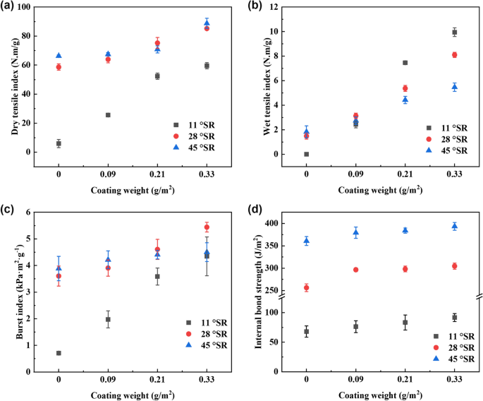 Enhancing barrier and mechanical properties of paper through NMMO ...