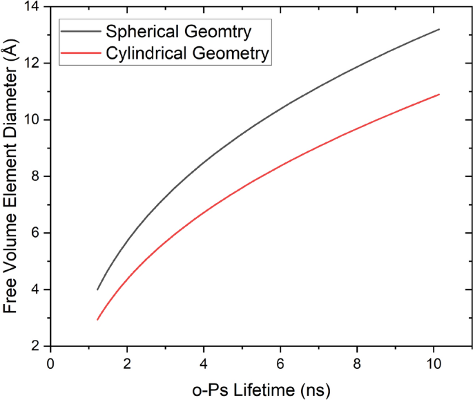Positrons as microprobes to study water-dependent free volume of wood ...