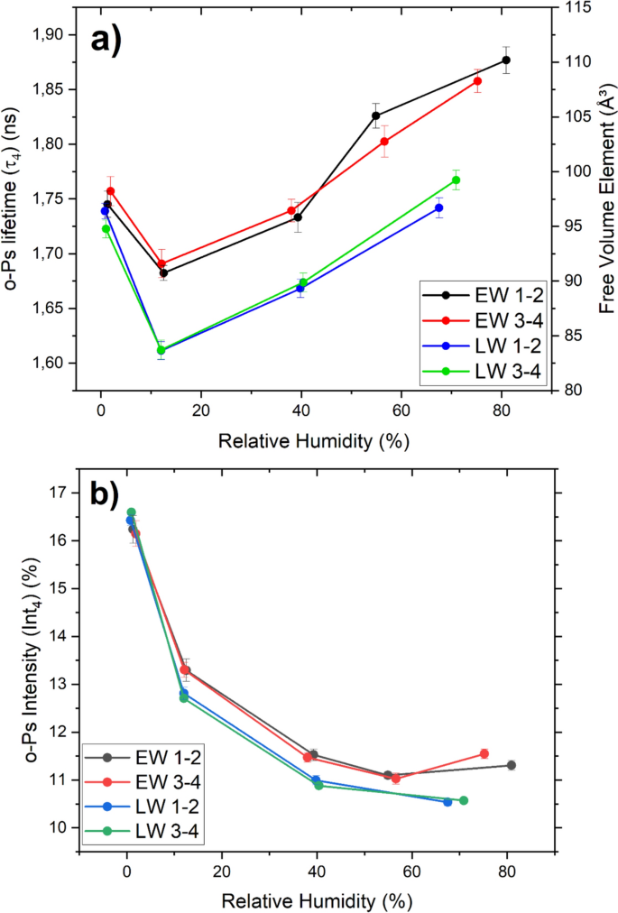 Positrons as microprobes to study water-dependent free volume of wood ...