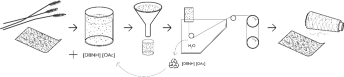 Straw and recycled nonwovens as alternative cellulose sources for ...