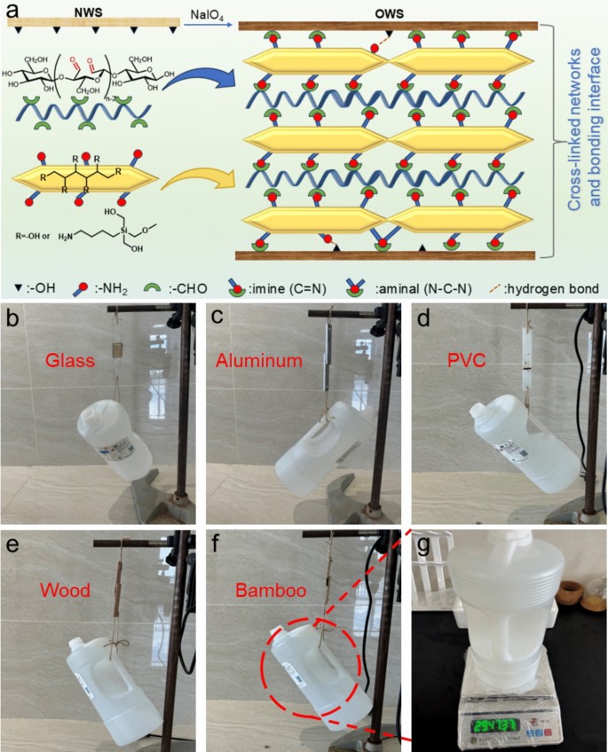 Synergistic enhancement of bonding properties of glued laminates by ...