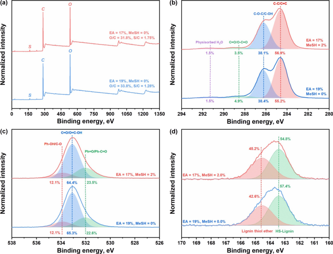 Mechanism on improving delignification efficiency and pulp yield in ...