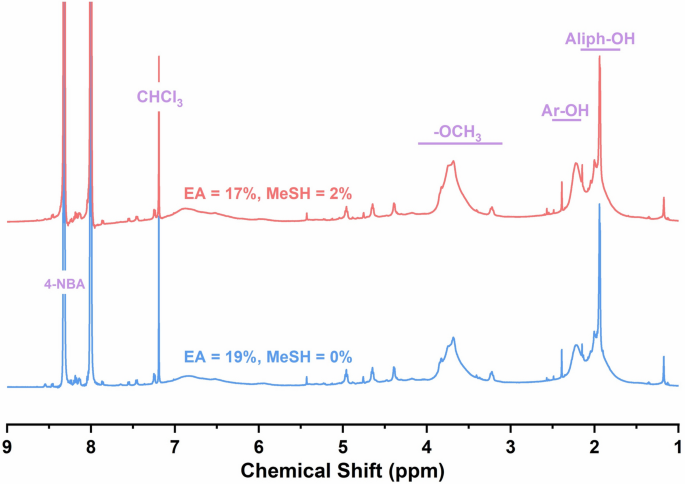 Mechanism on improving delignification efficiency and pulp yield in ...