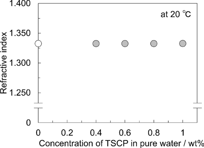Development of sulfation for cellulose pulp to change its fiber ...