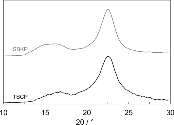 Development of sulfation for cellulose pulp to change its fiber ...