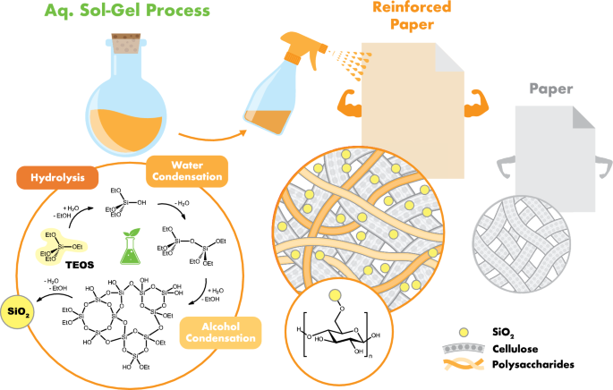 Environmentally friendly approaches for the tuning of cellulosic paper ...