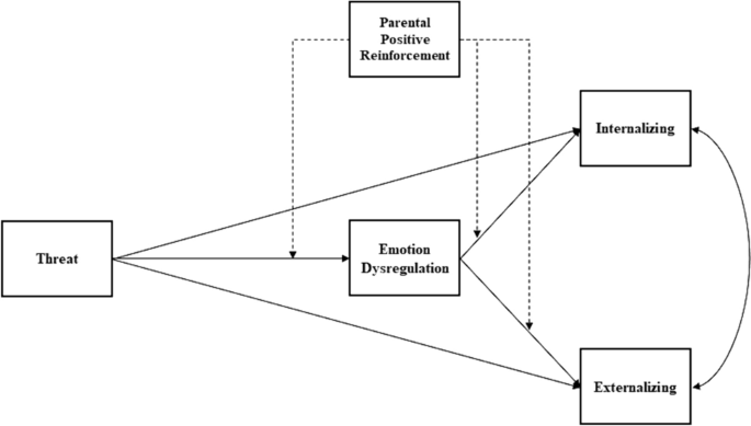Threat, Emotion Dysregulation, and Parenting in a Clinical Sample of ...