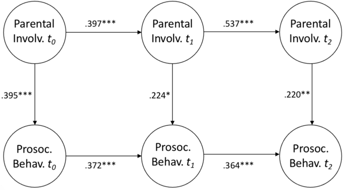 The Role of Parental Involvement in the Development of Prosocial ...
