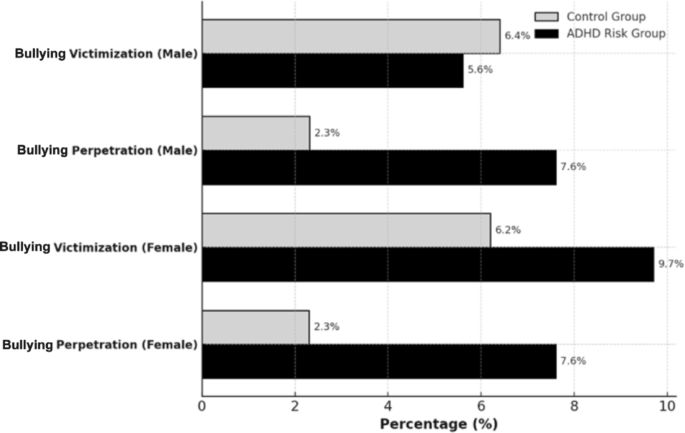 ADHD and Sex Differences in School Bullying Victimization and ...