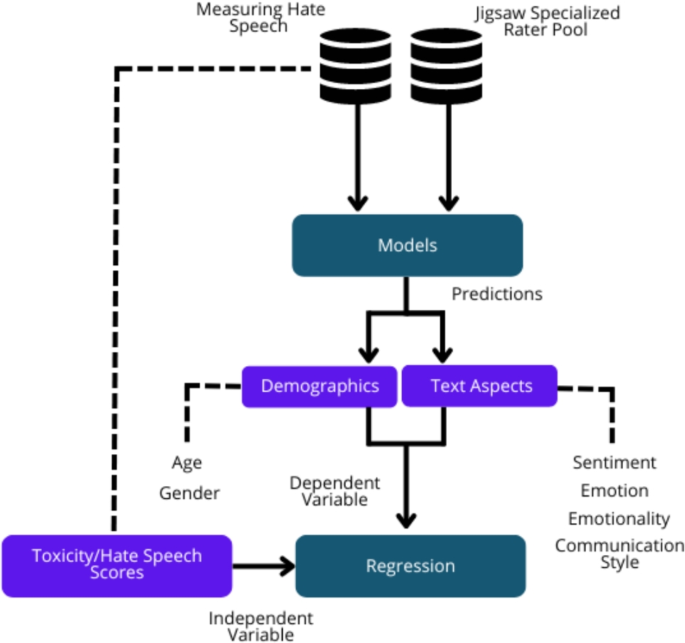 Examining inferred author and textual correlates of harmful language ...