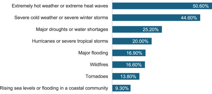 An examination of extreme weather events and their health and well ...
