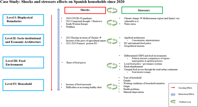 Vulnerability and food insecurity in the light of climate change: a ...