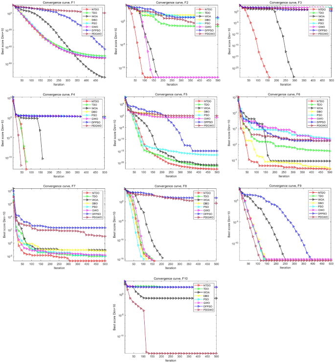 An improved Tasmanian devil optimization algorithm based on sine-cosine strategy with dynamic ...